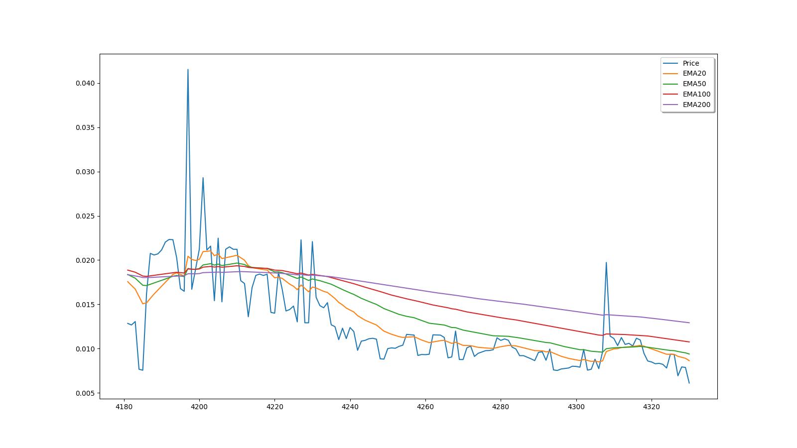 Freicoin Exponential Moving Averages
