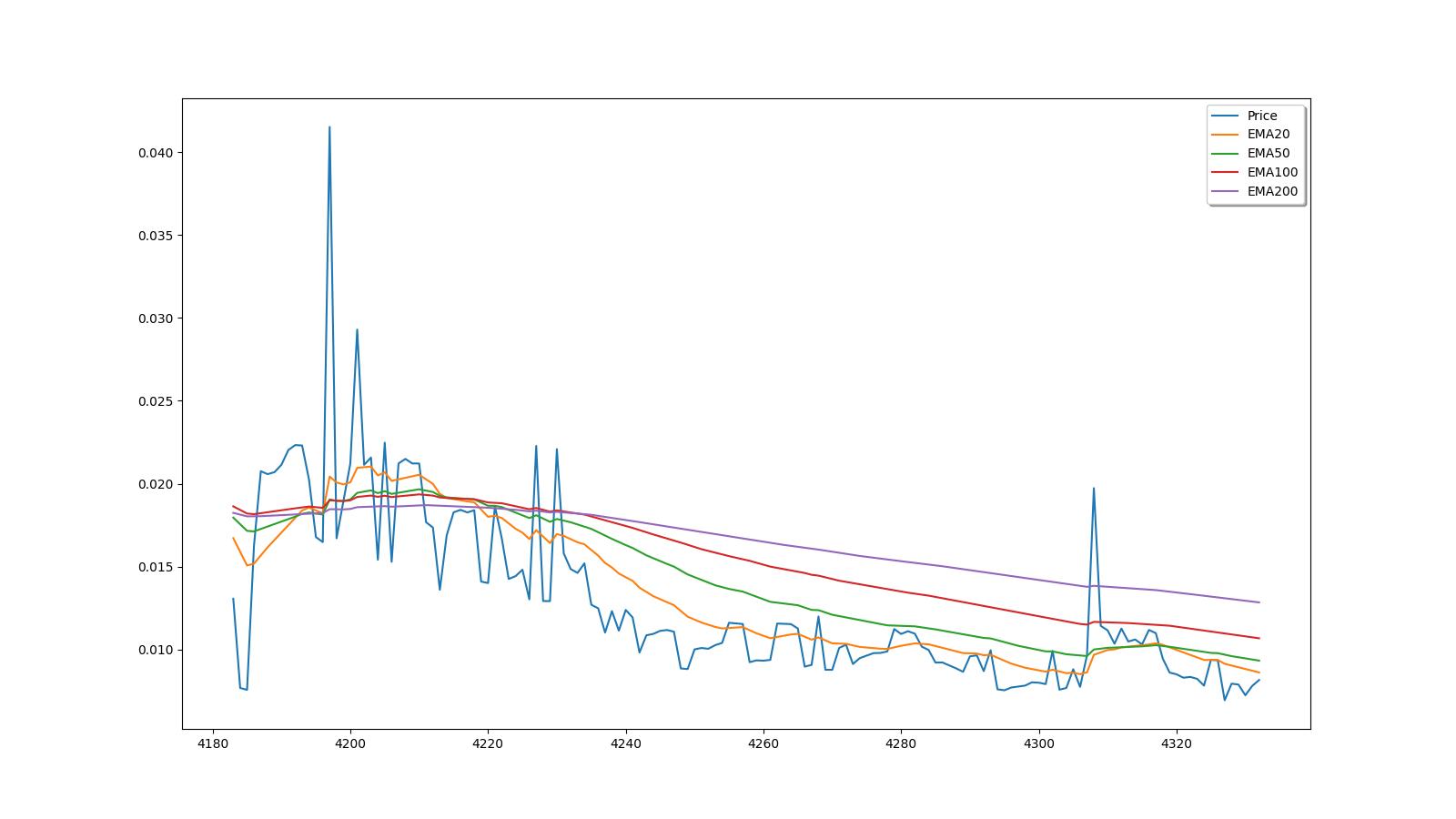 Freicoin Exponential Moving Averages