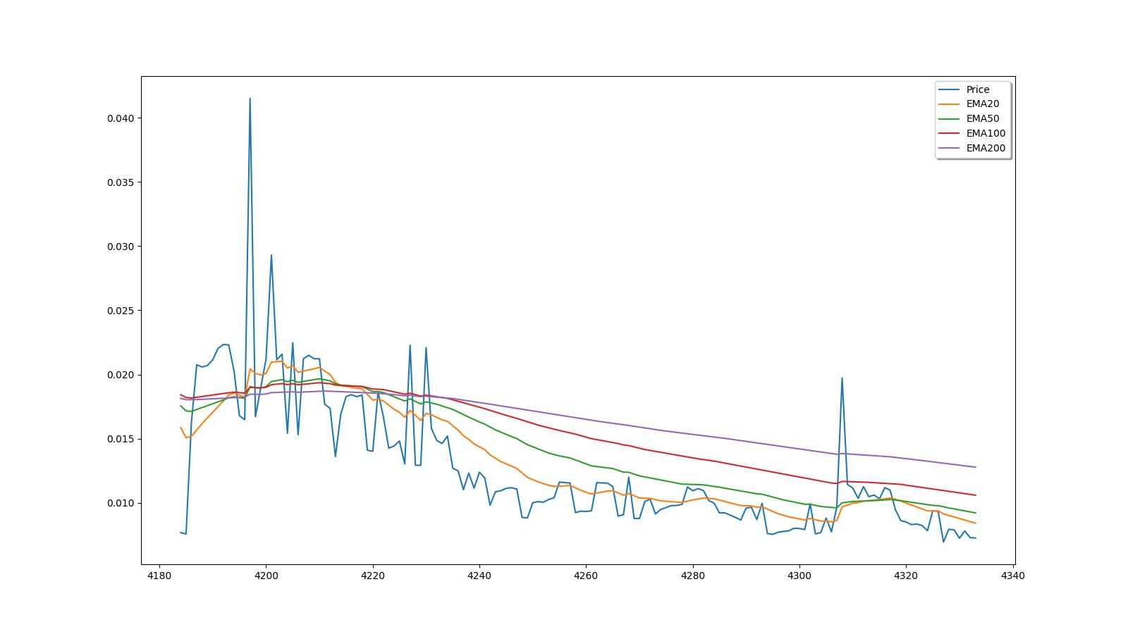 Freicoin Exponential Moving Averages