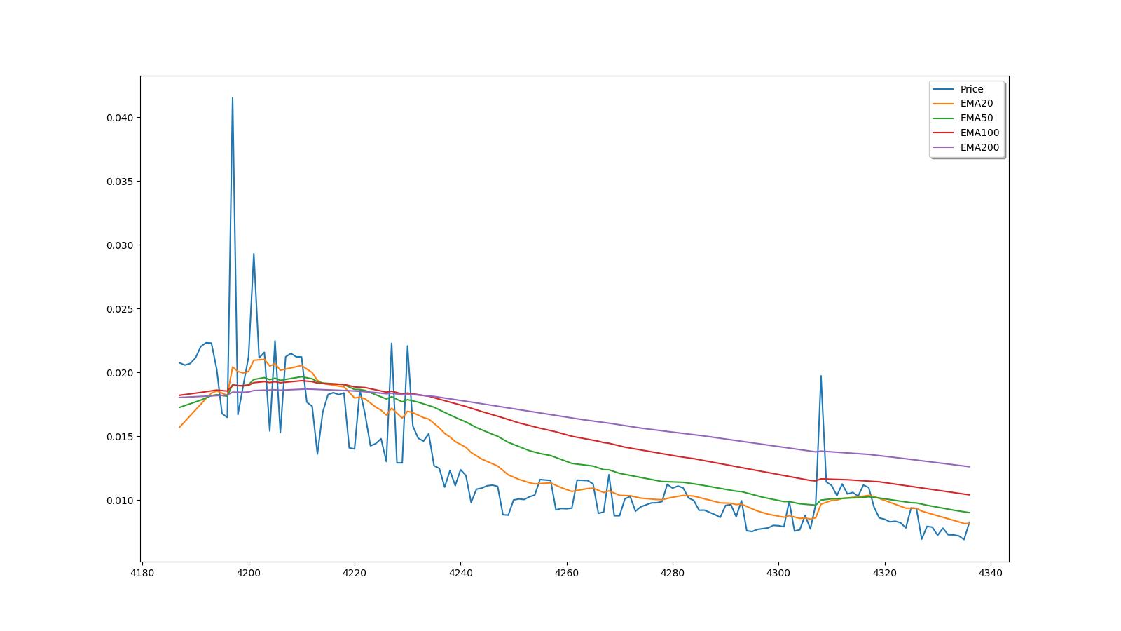 Freicoin Exponential Moving Averages