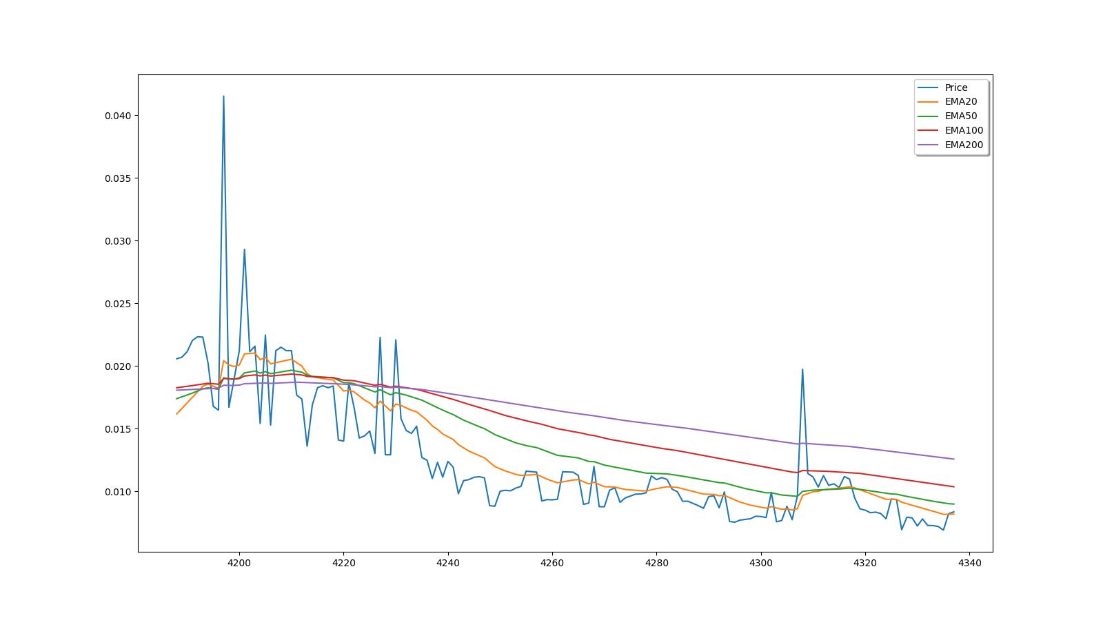 Freicoin Exponential Moving Averages