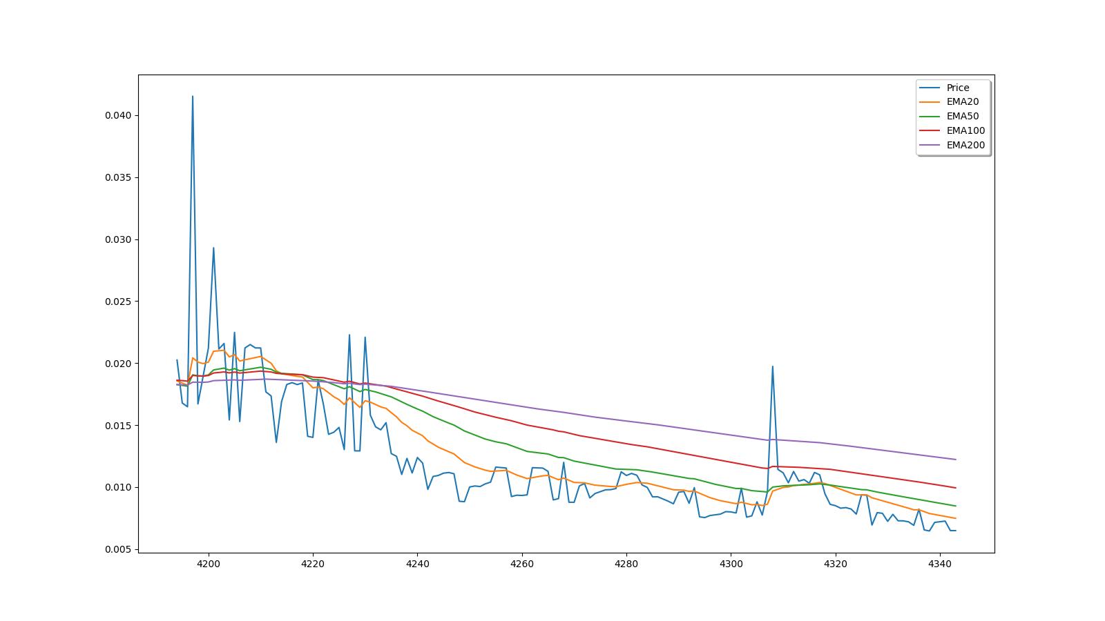 Freicoin Exponential Moving Averages