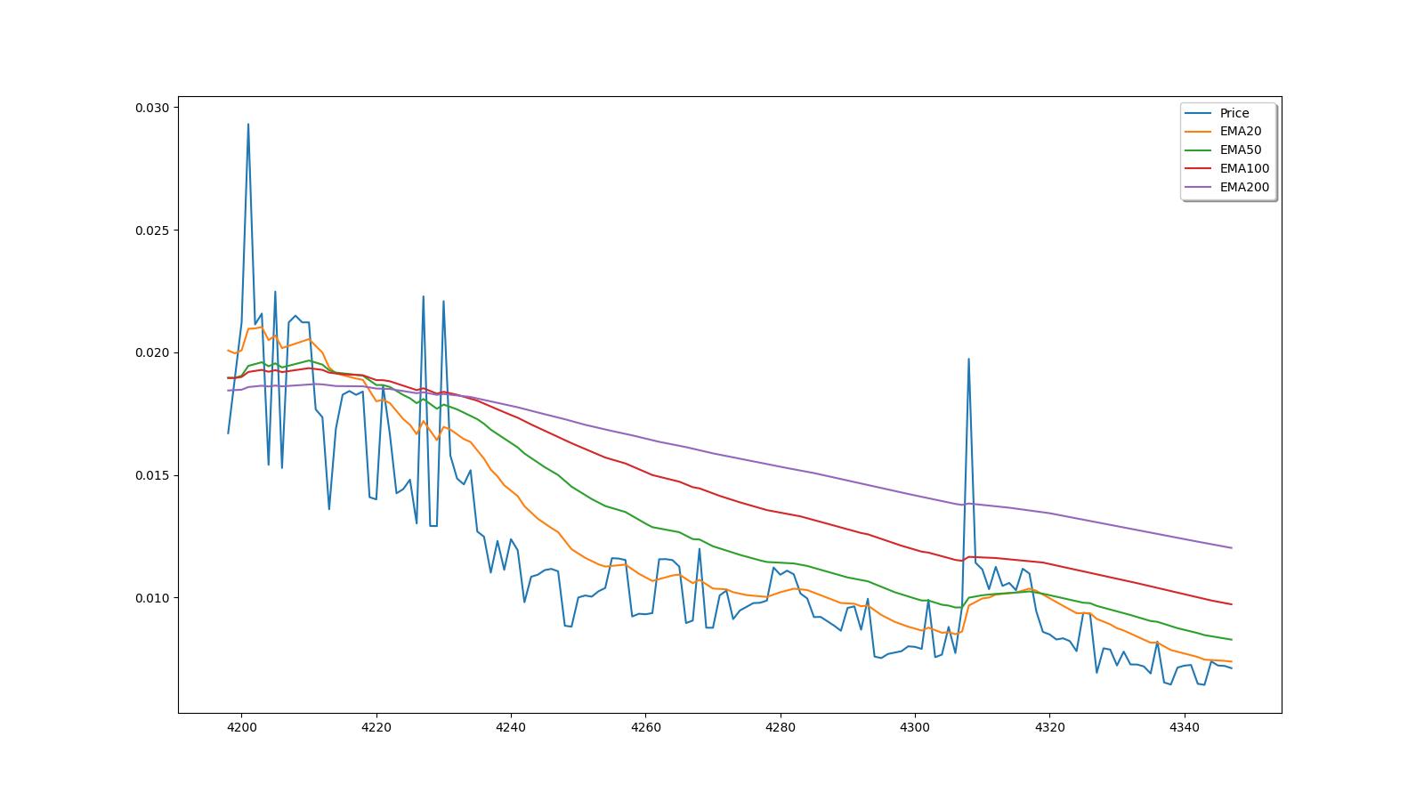 Freicoin Exponential Moving Averages