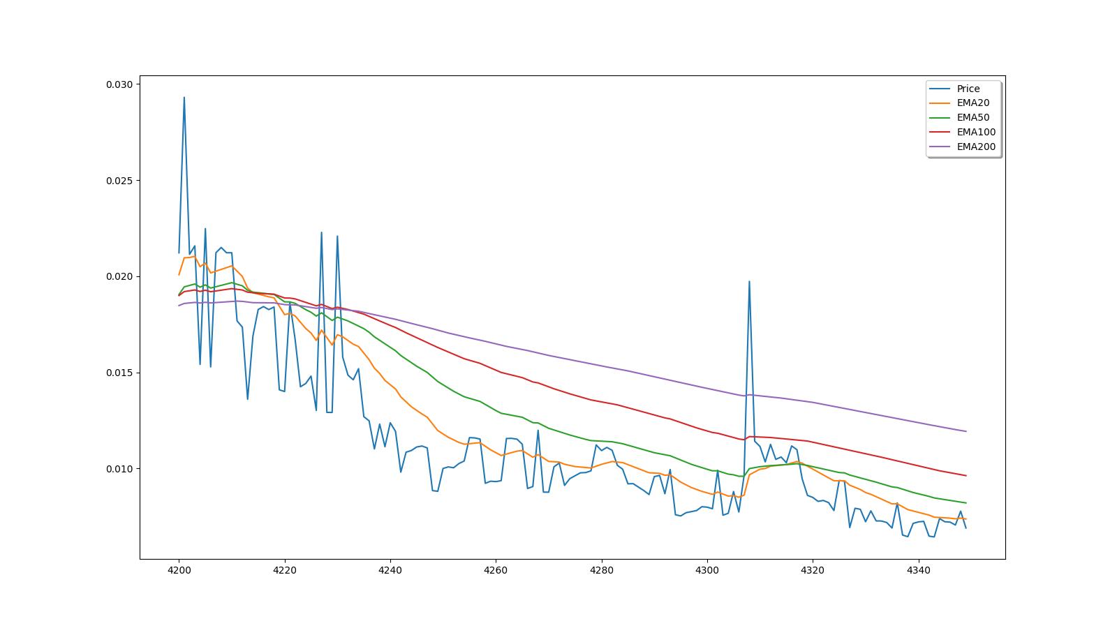 Freicoin Exponential Moving Averages