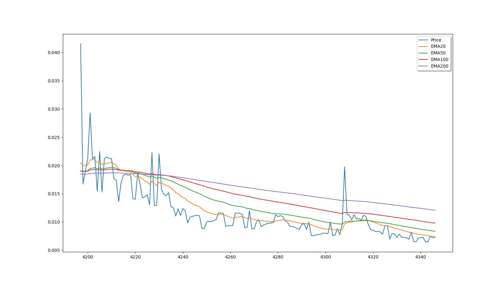 Freicoin Exponential Moving Averages