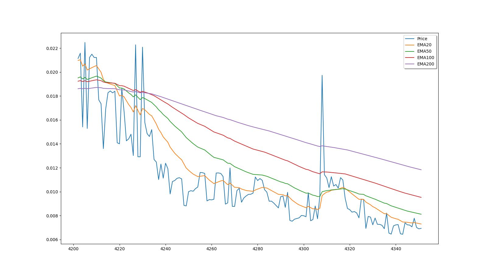 Freicoin Exponential Moving Averages