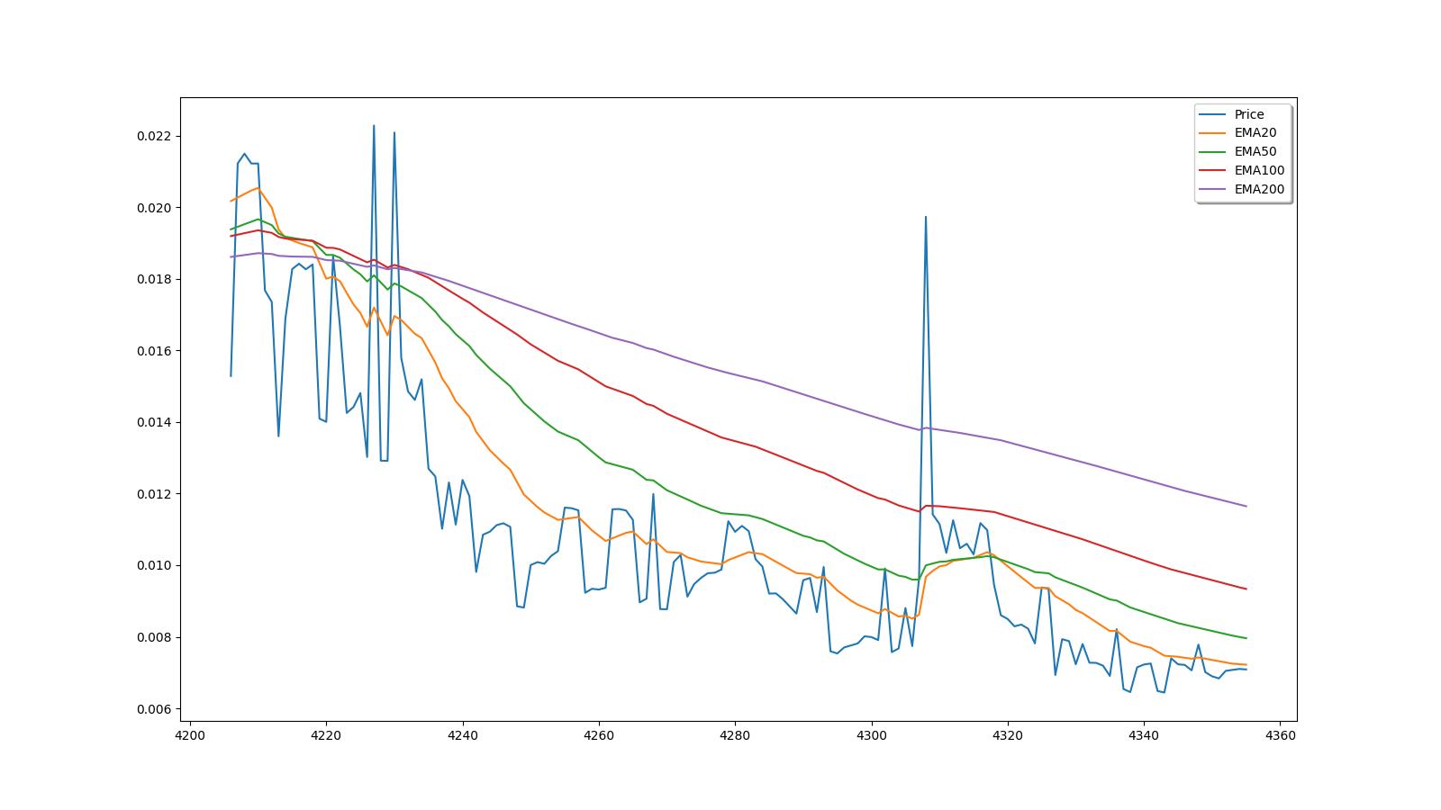 Freicoin Exponential Moving Averages
