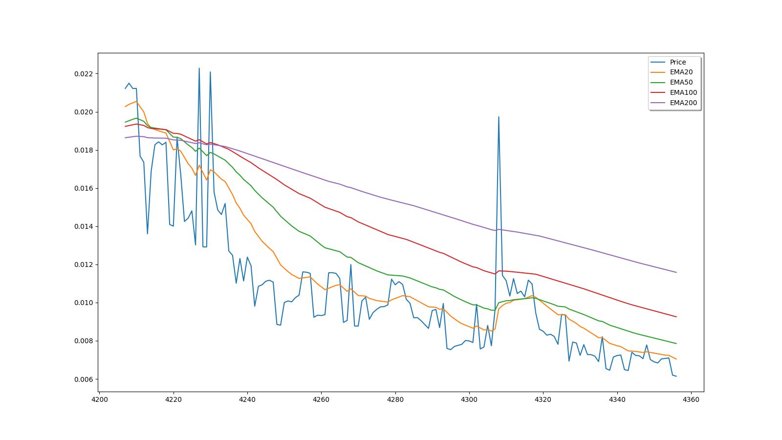 Freicoin Exponential Moving Averages