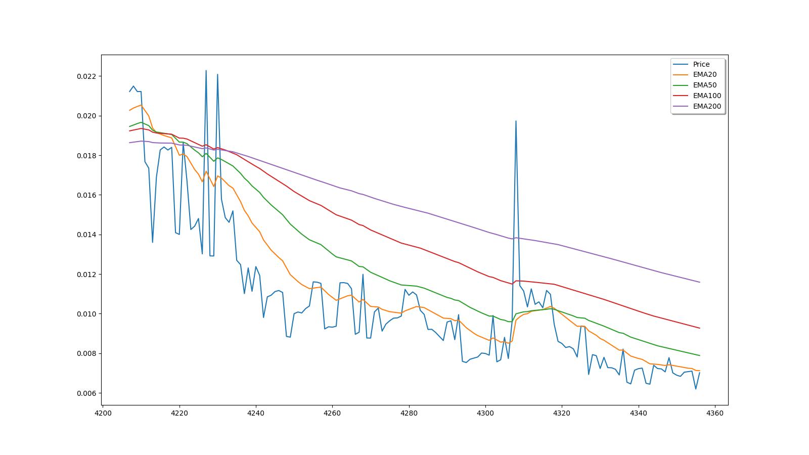 Freicoin Exponential Moving Averages