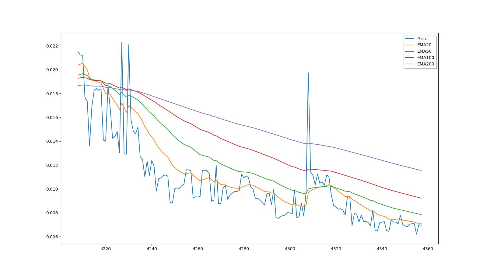 Freicoin Exponential Moving Averages
