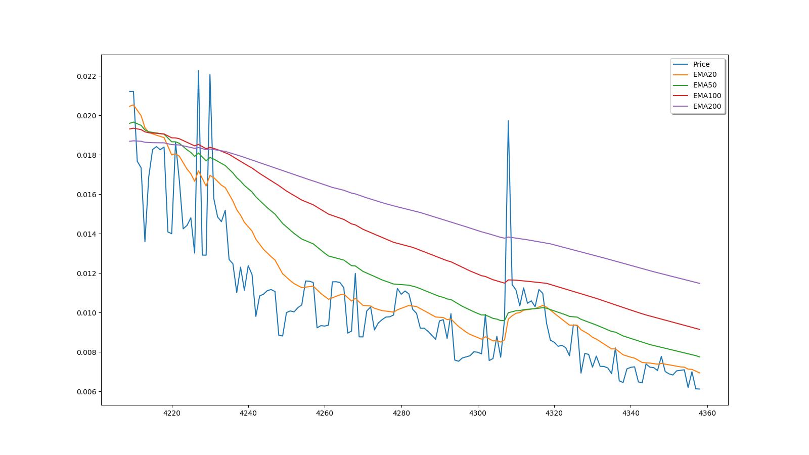 Freicoin Exponential Moving Averages