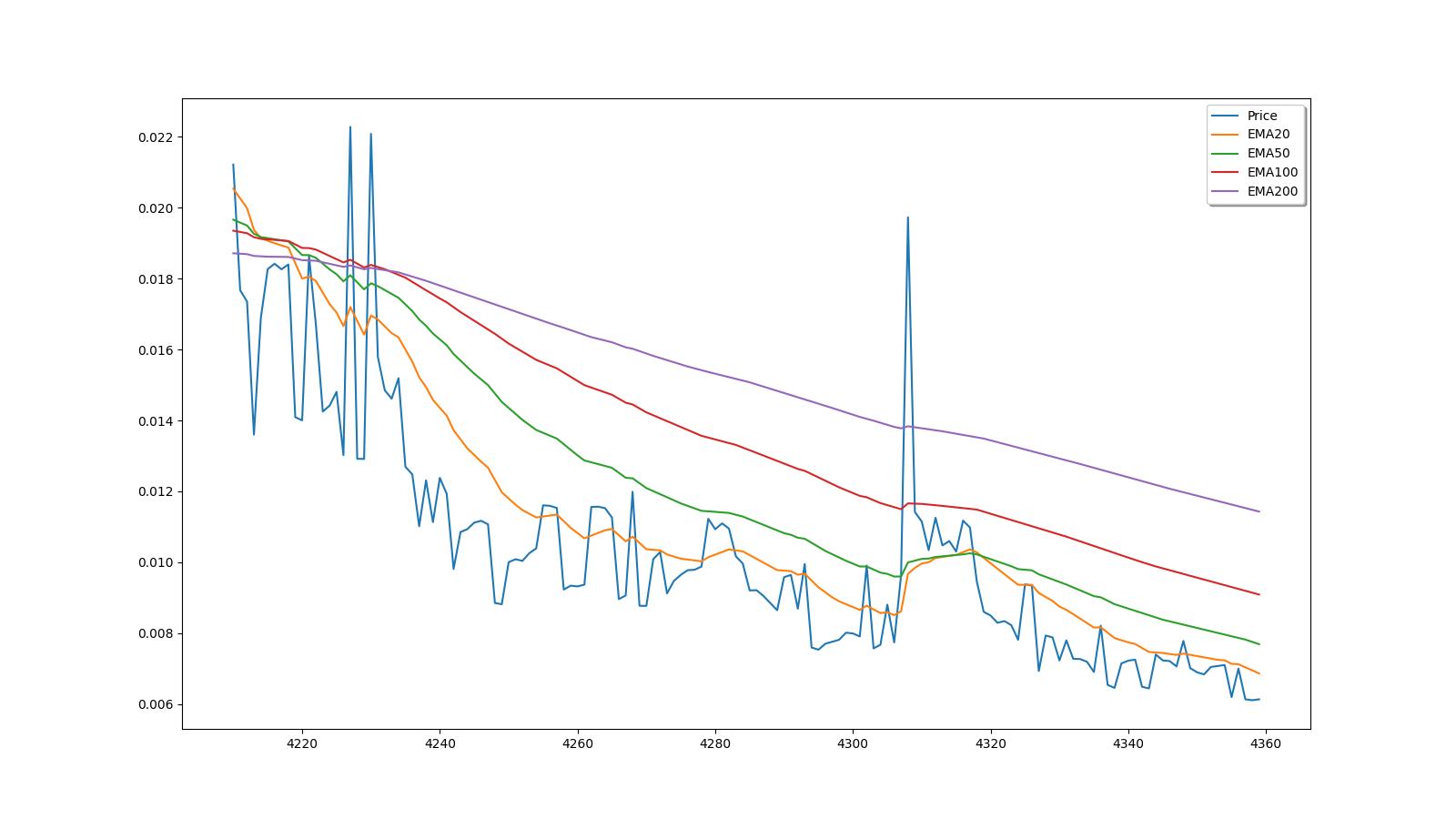 Freicoin Exponential Moving Averages