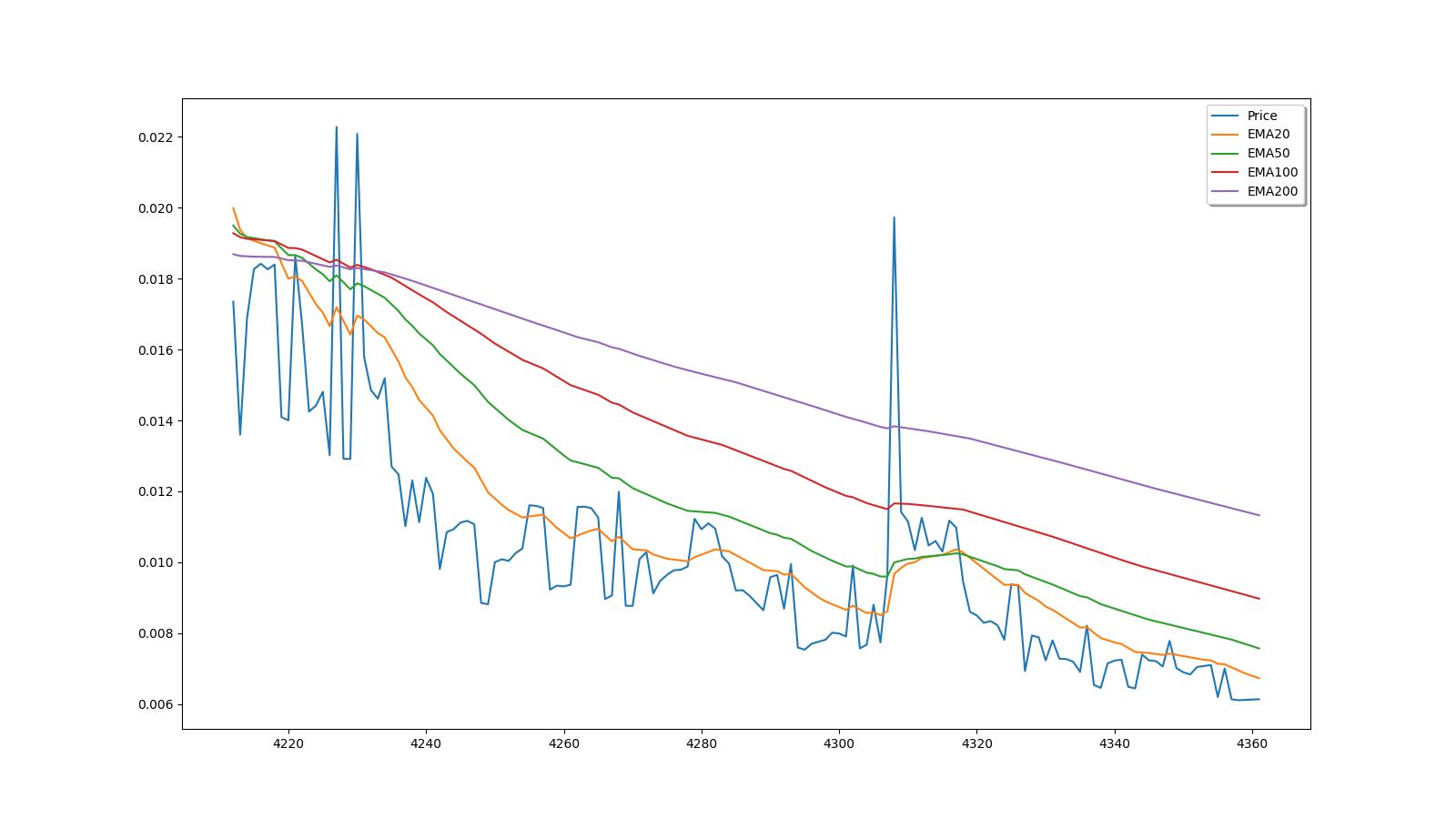 Freicoin Exponential Moving Averages