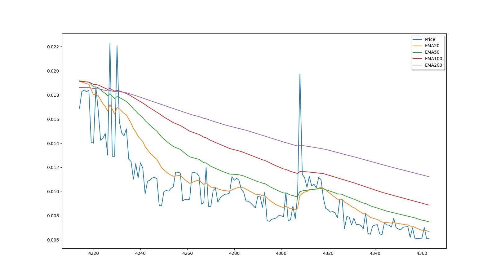 Freicoin Exponential Moving Averages