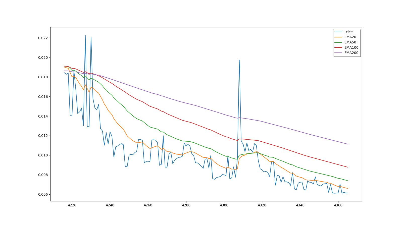 运输币 Exponential Moving Averages