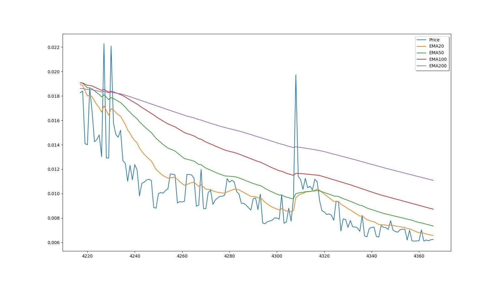 Freicoin Exponential Moving Averages