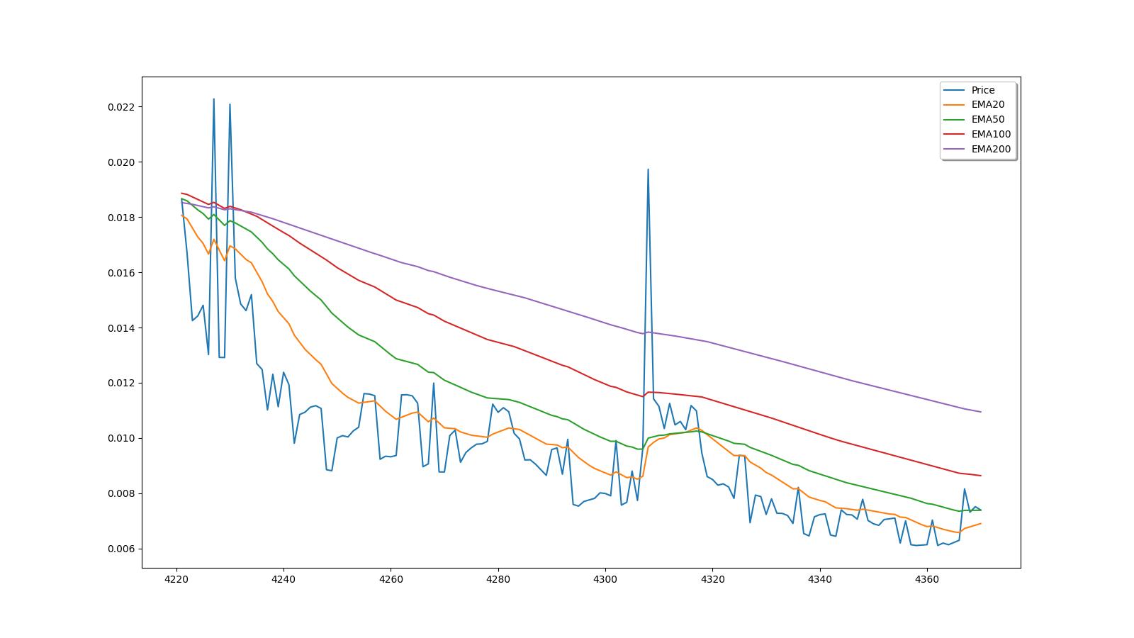 Freicoin Exponential Moving Averages