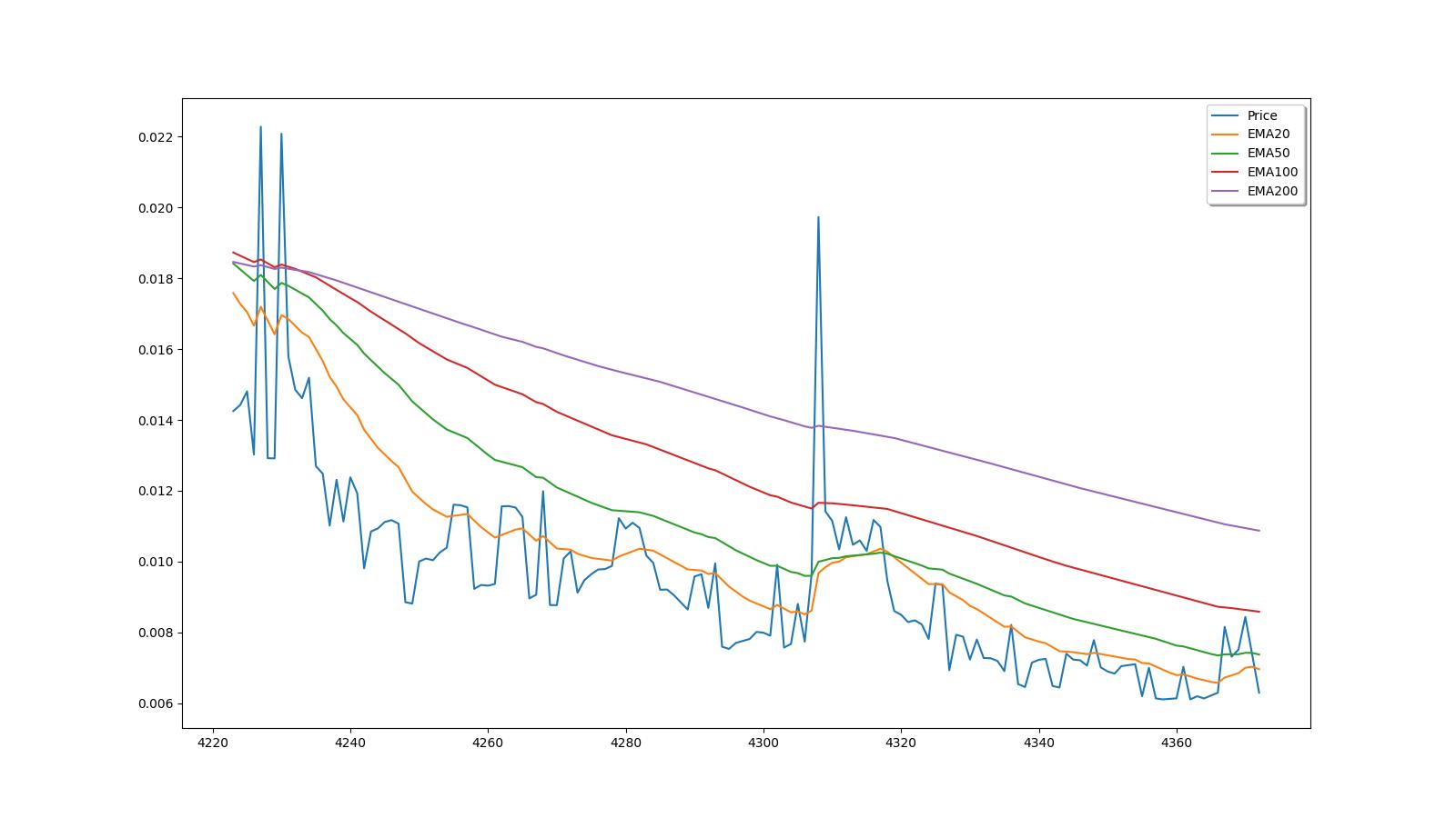 Freicoin Exponential Moving Averages