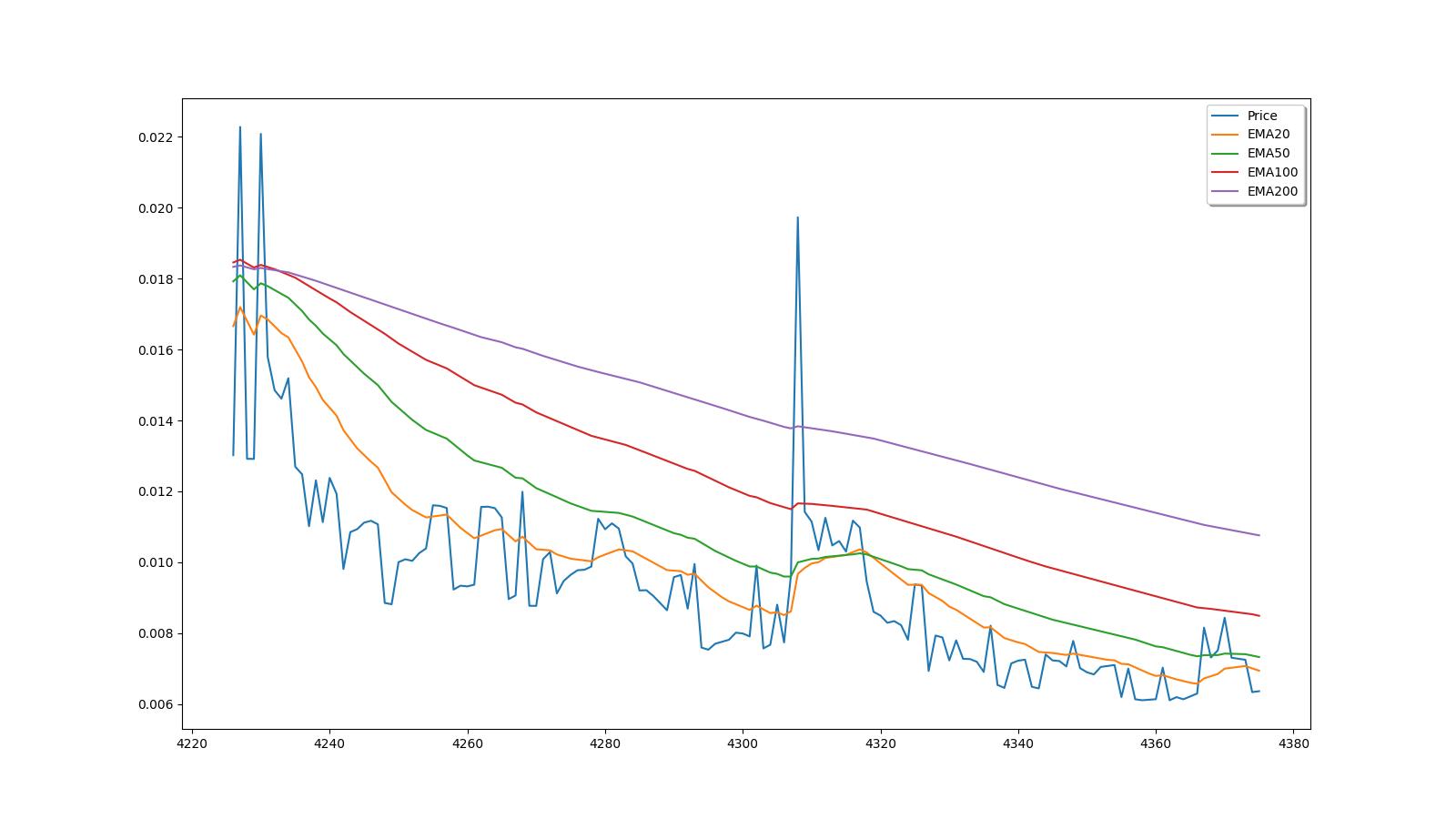 Freicoin Exponential Moving Averages