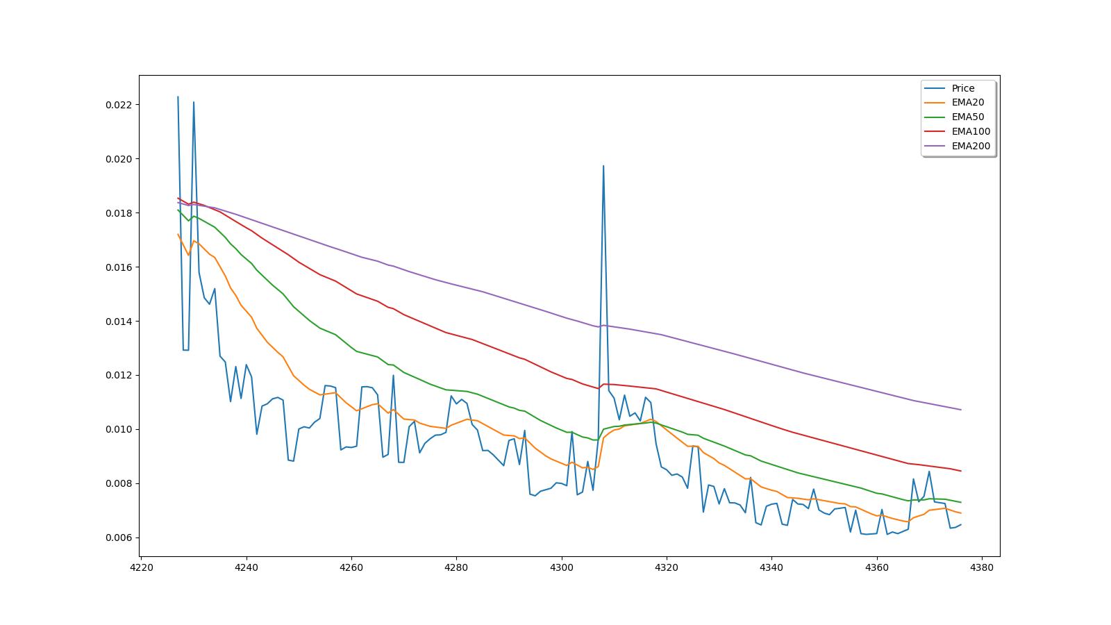 Freicoin Exponential Moving Averages