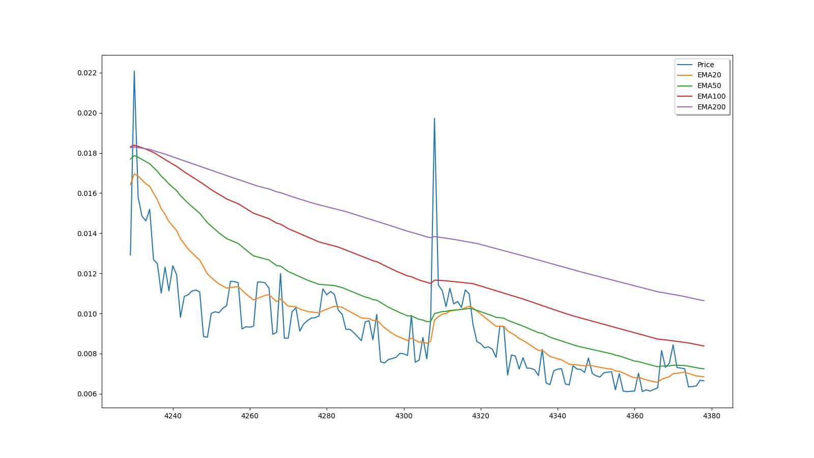 Freicoin Exponential Moving Averages