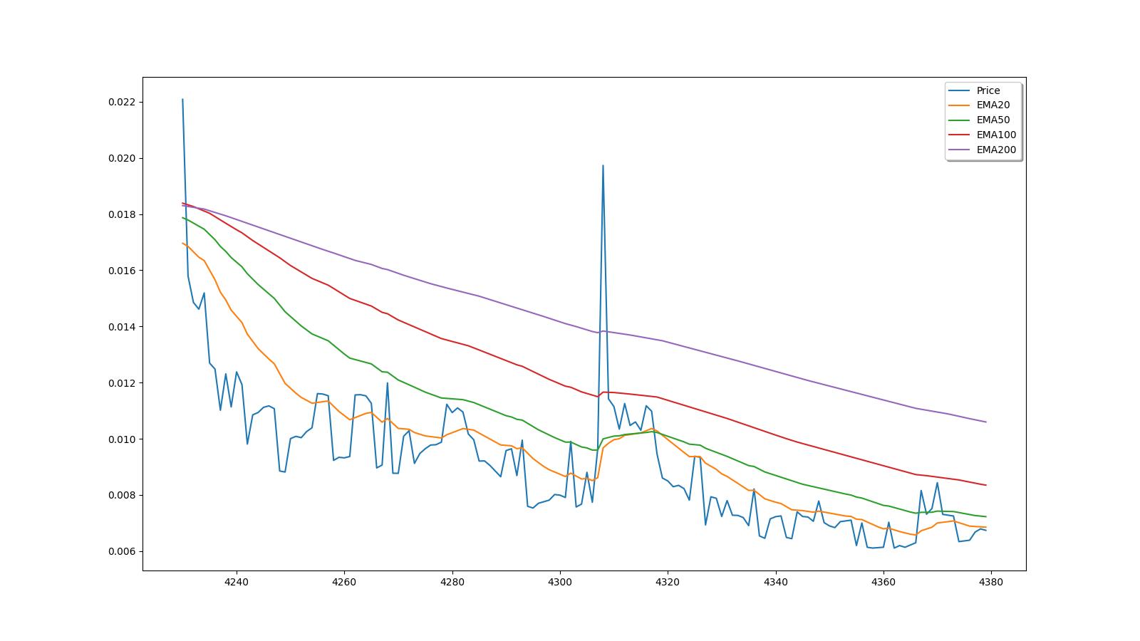 Freicoin Exponential Moving Averages