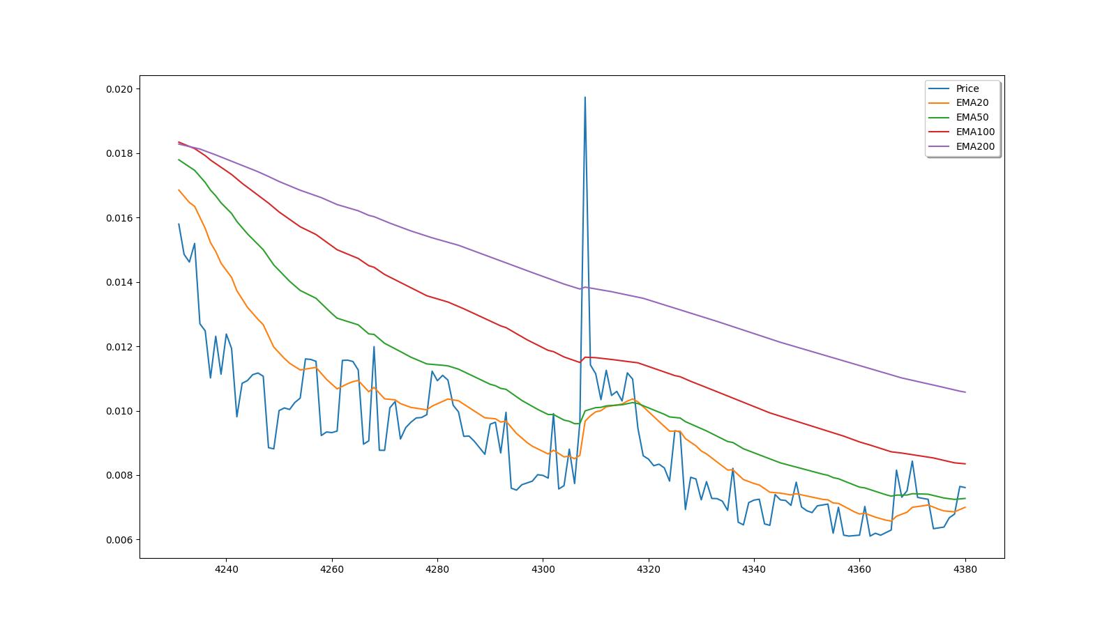 Freicoin Exponential Moving Averages