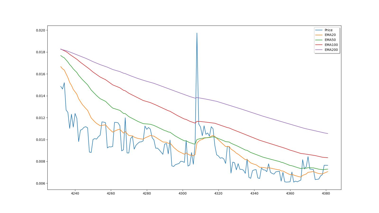 Freicoin Exponential Moving Averages
