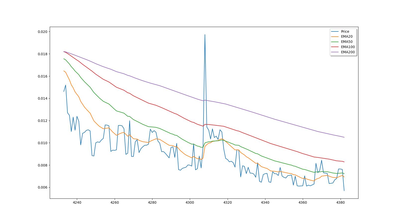 Freicoin Exponential Moving Averages