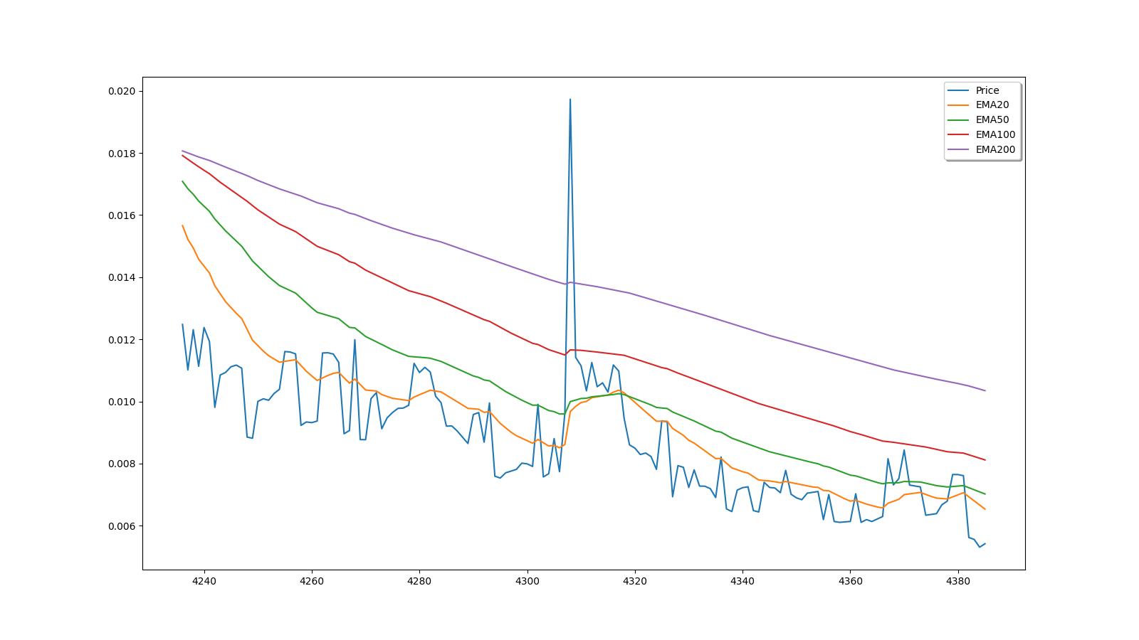 Freicoin Exponential Moving Averages