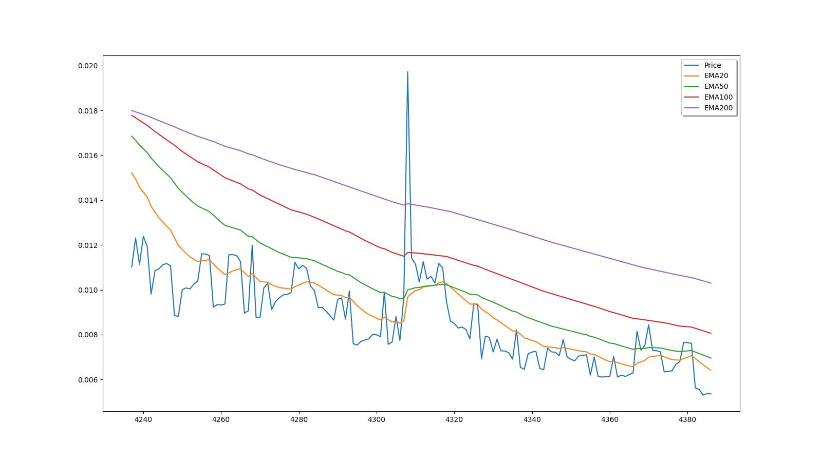 Freicoin Exponential Moving Averages
