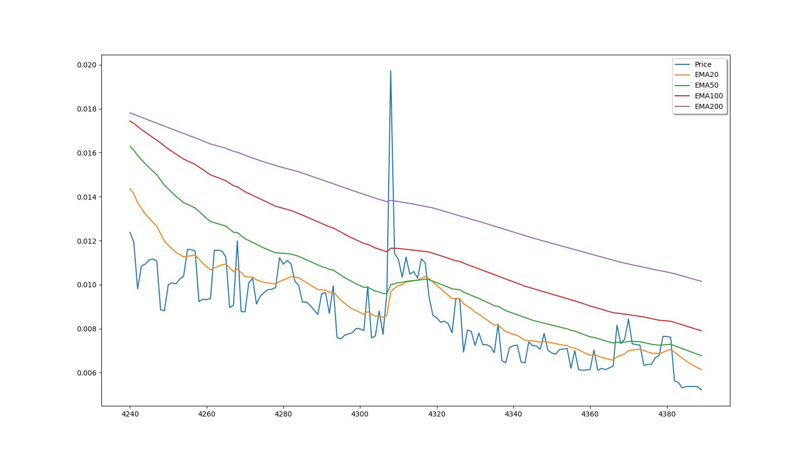 Freicoin Exponential Moving Averages