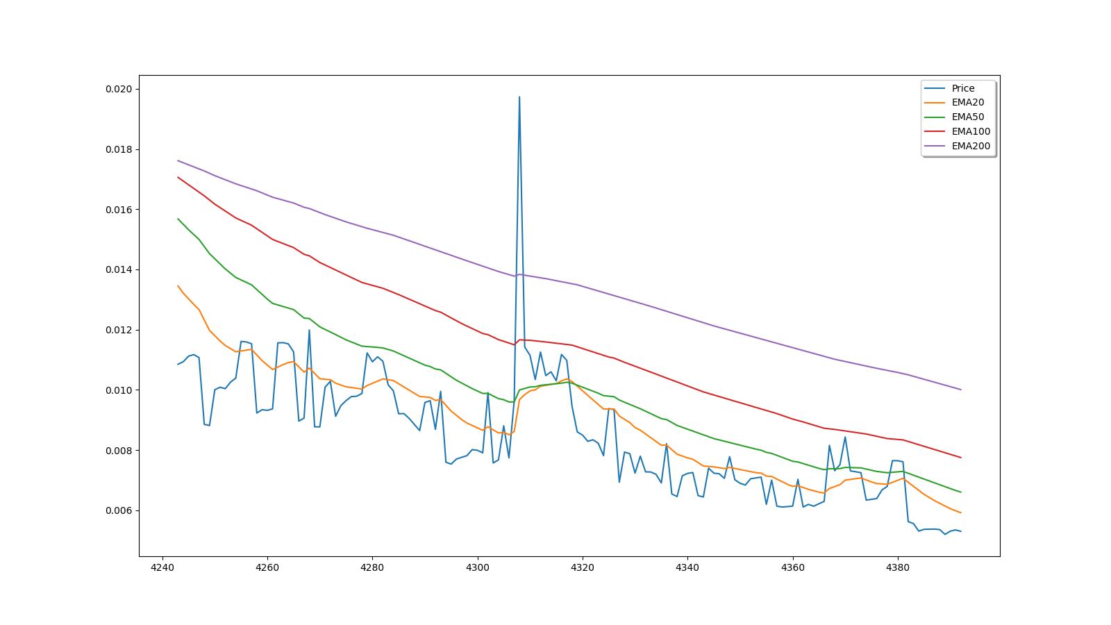 Freicoin Exponential Moving Averages