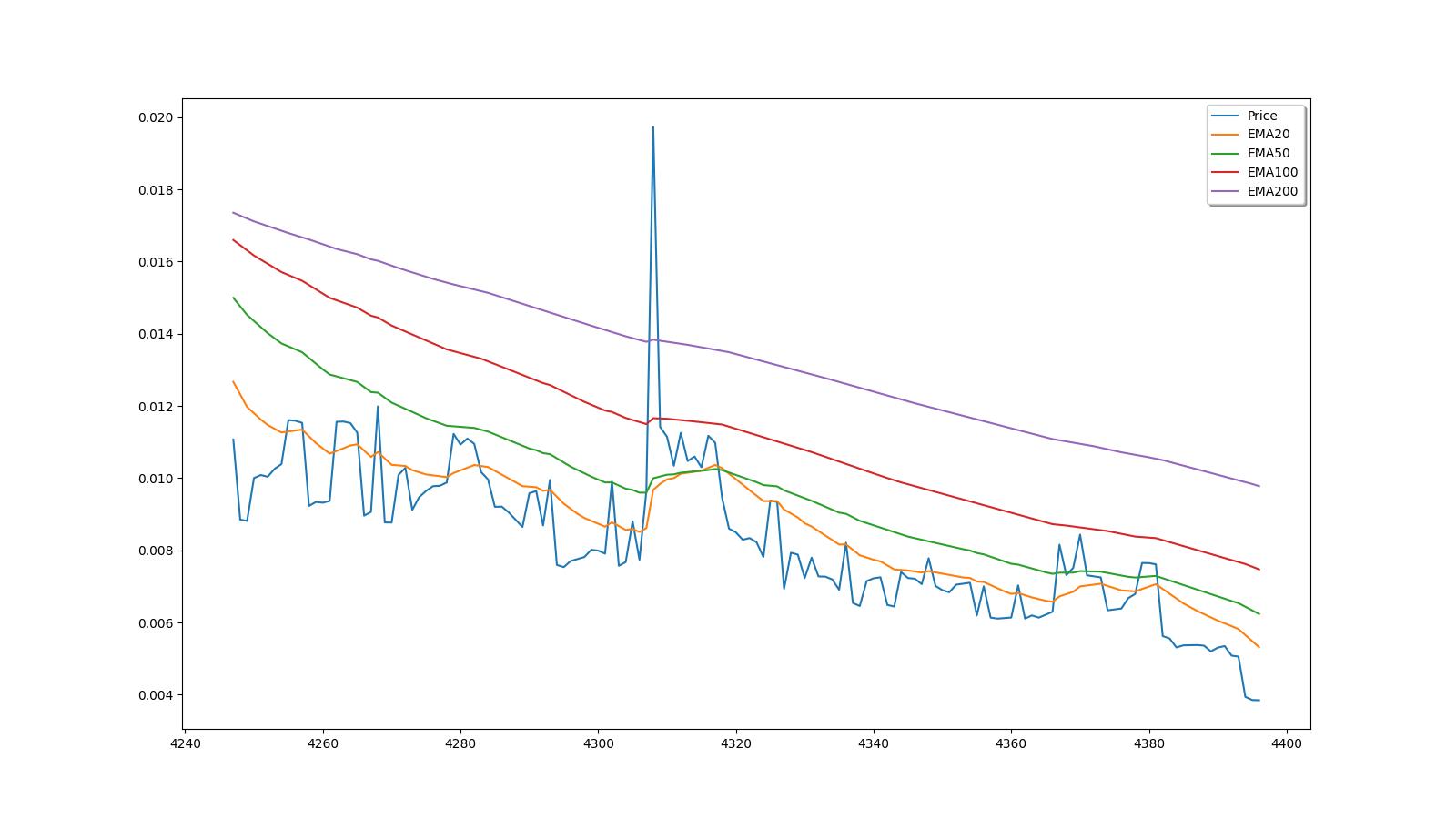 Freicoin Exponential Moving Averages