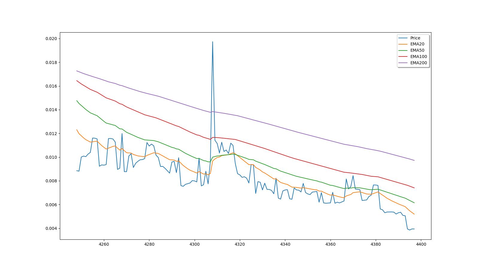 Freicoin Exponential Moving Averages