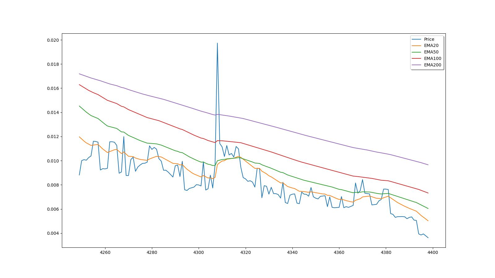 Freicoin Exponential Moving Averages