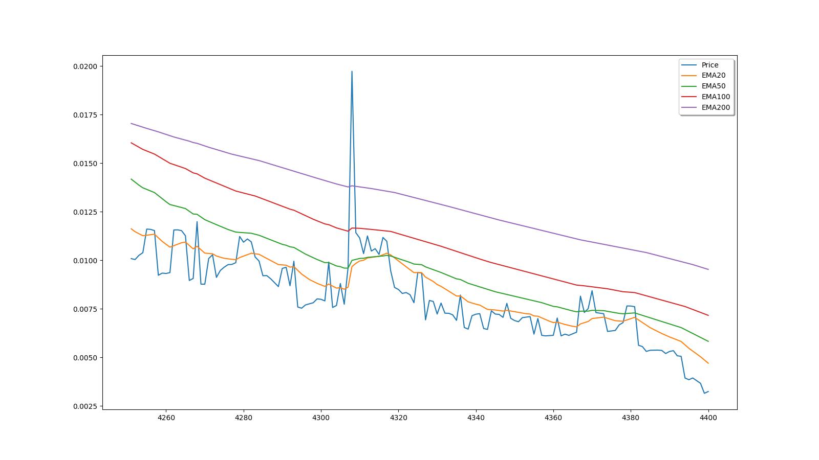Freicoin Exponential Moving Averages