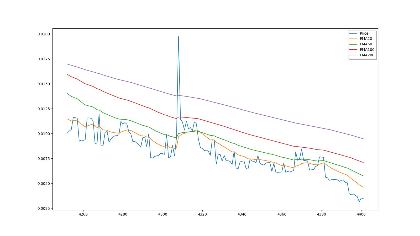 Freicoin Exponential Moving Averages