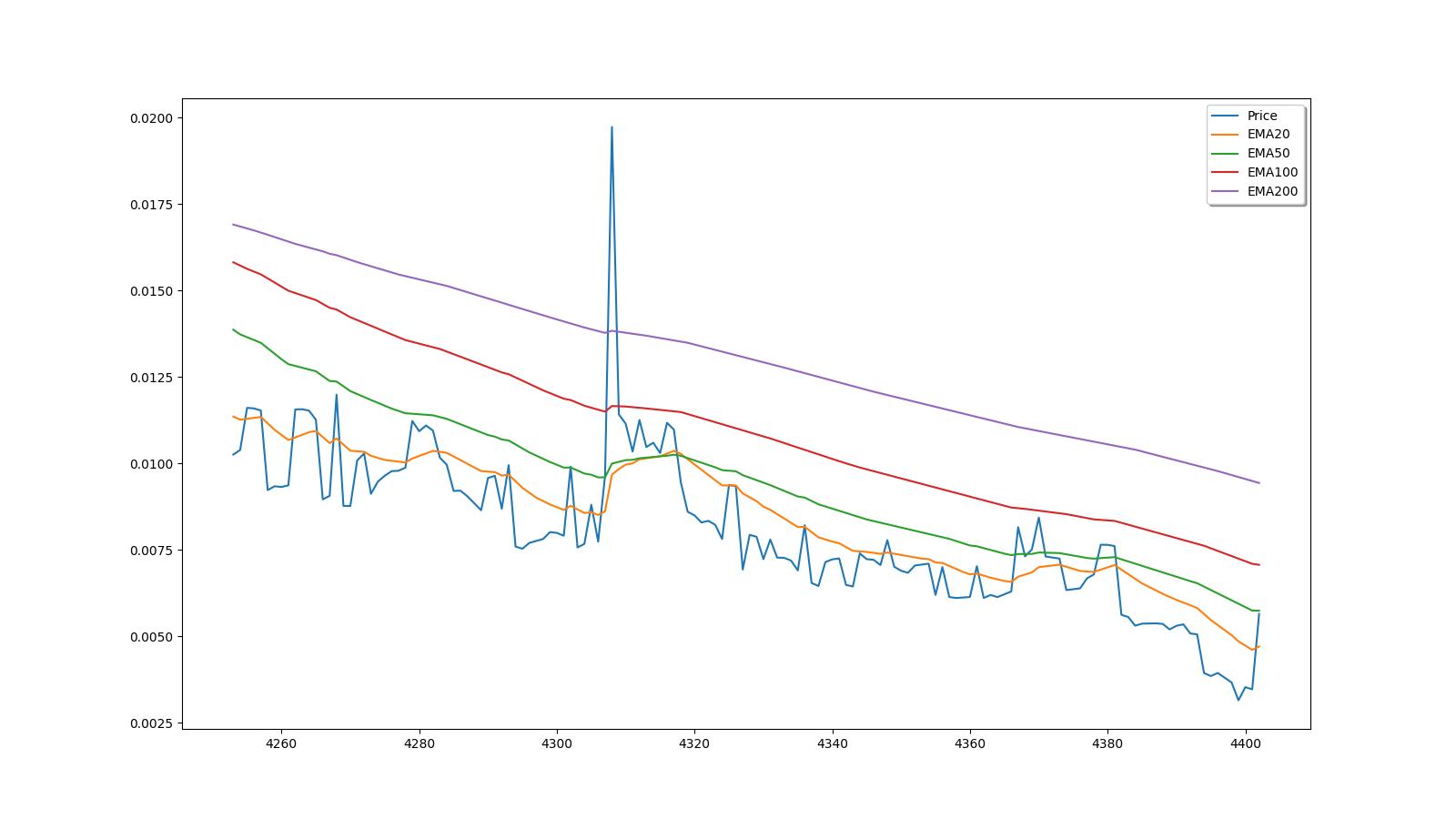 Freicoin Exponential Moving Averages