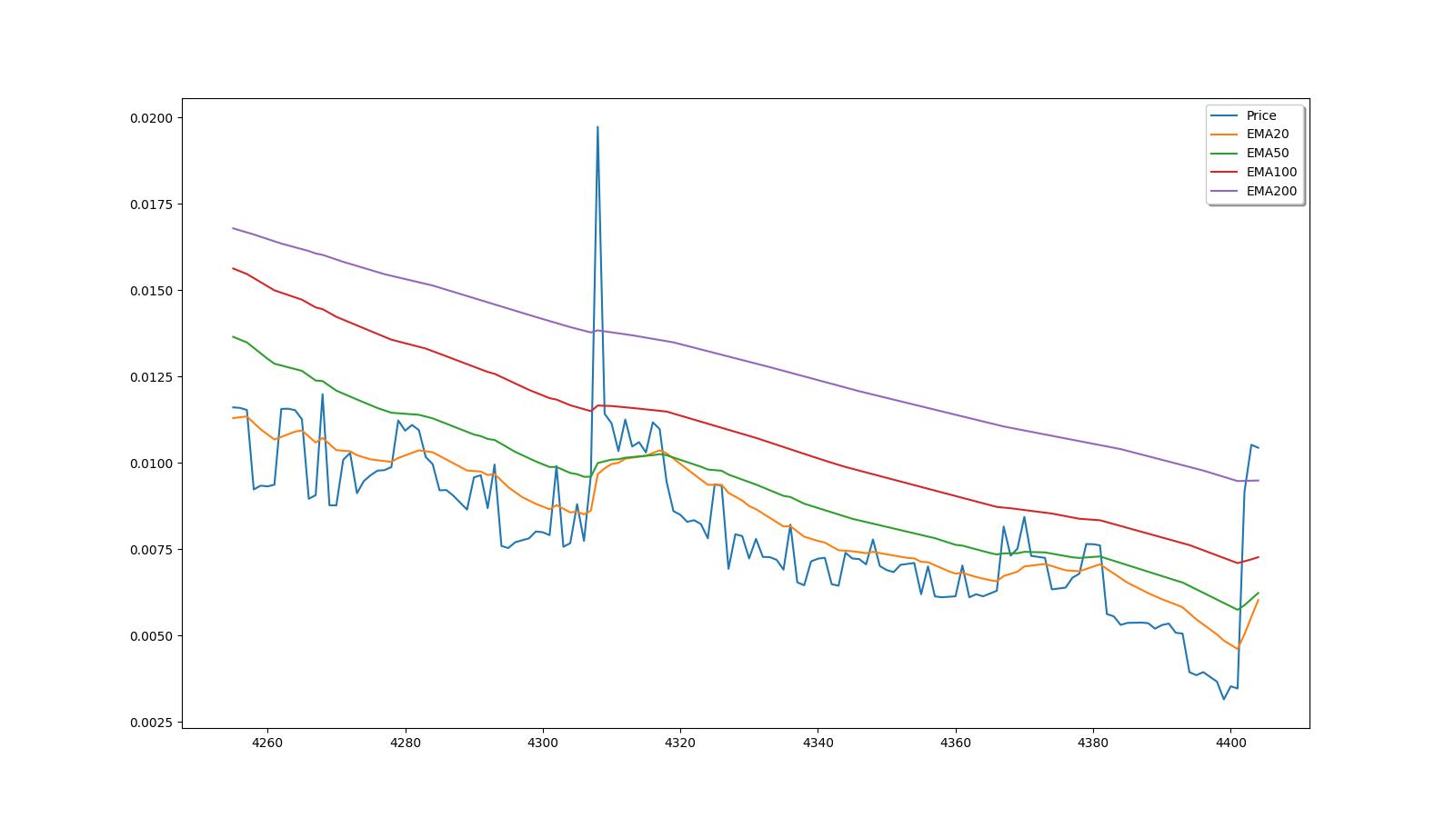 Freicoin Exponential Moving Averages