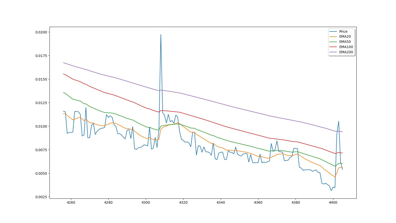 Freicoin Exponential Moving Averages