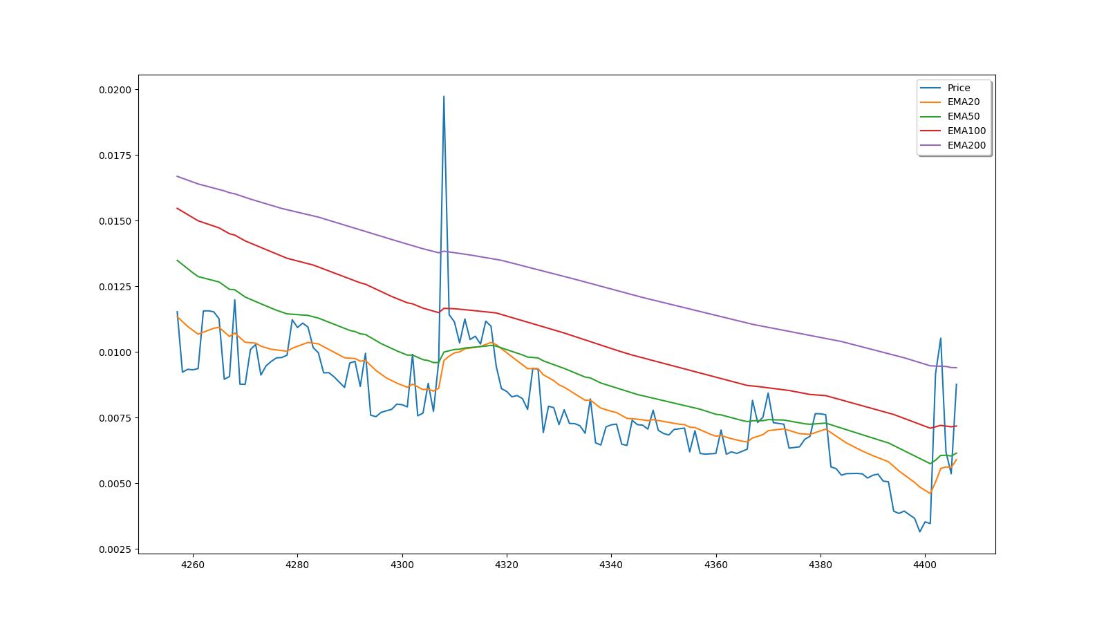 Freicoin Exponential Moving Averages