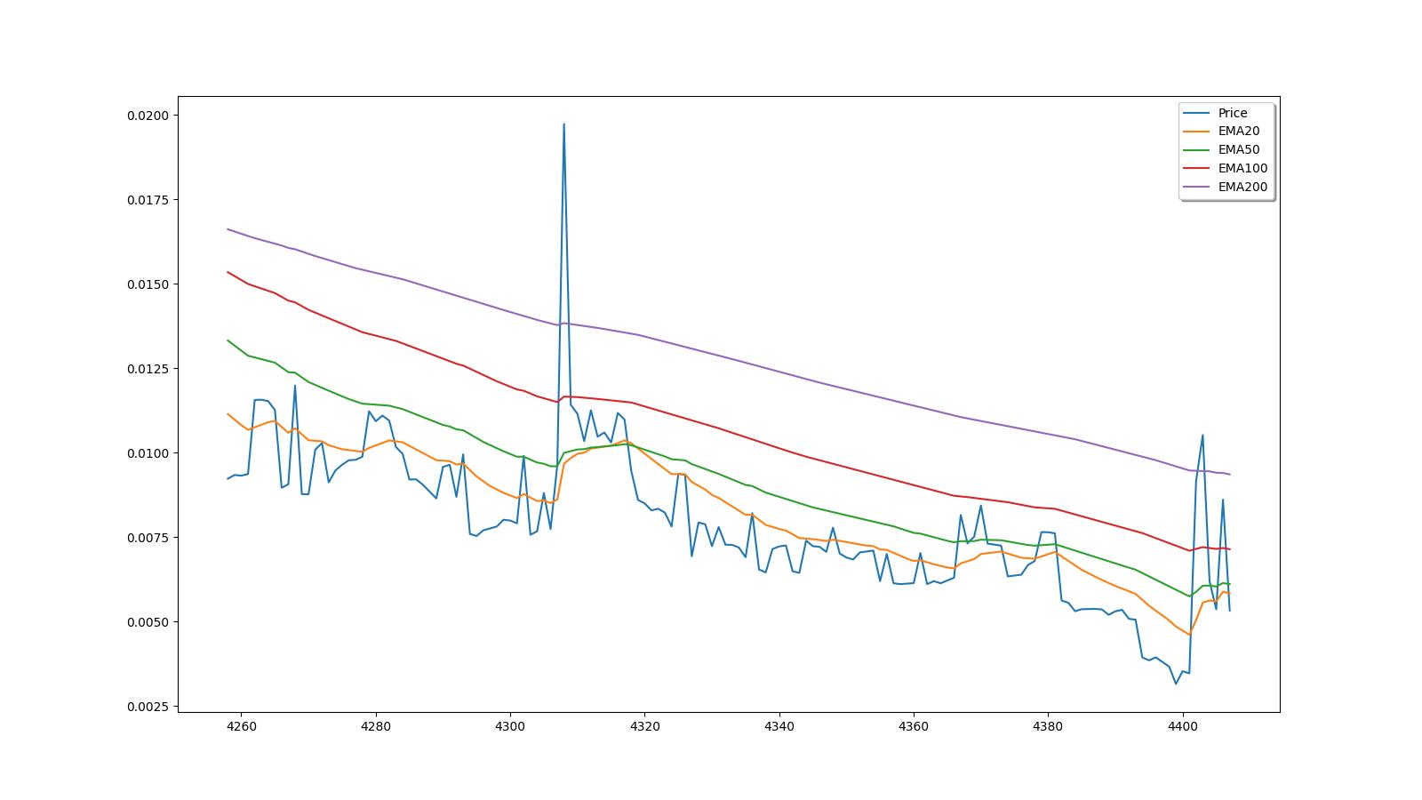 Freicoin Exponential Moving Averages