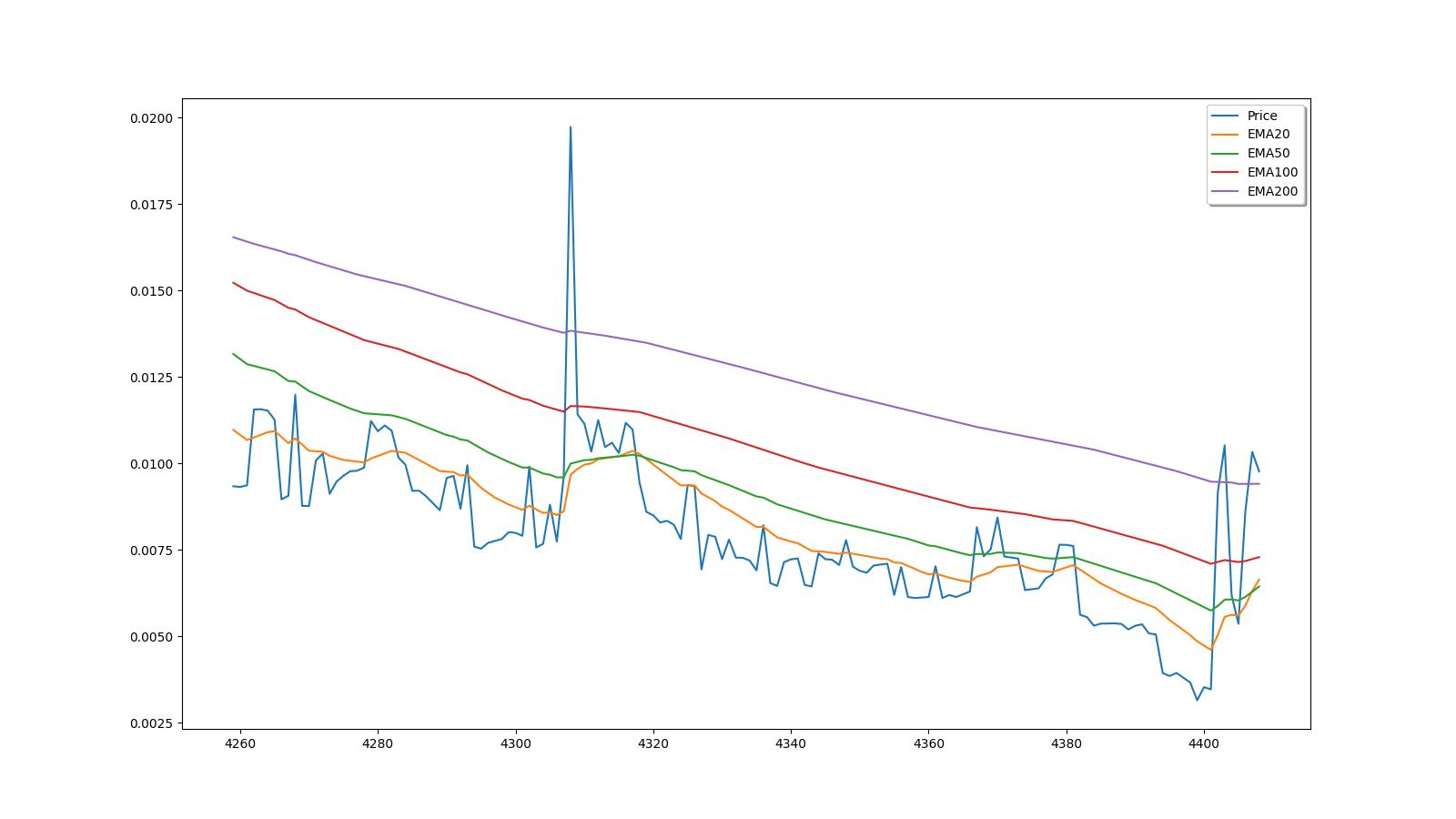 Freicoin Exponential Moving Averages