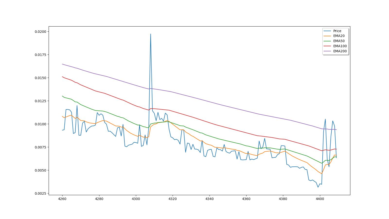 运输币 Exponential Moving Averages