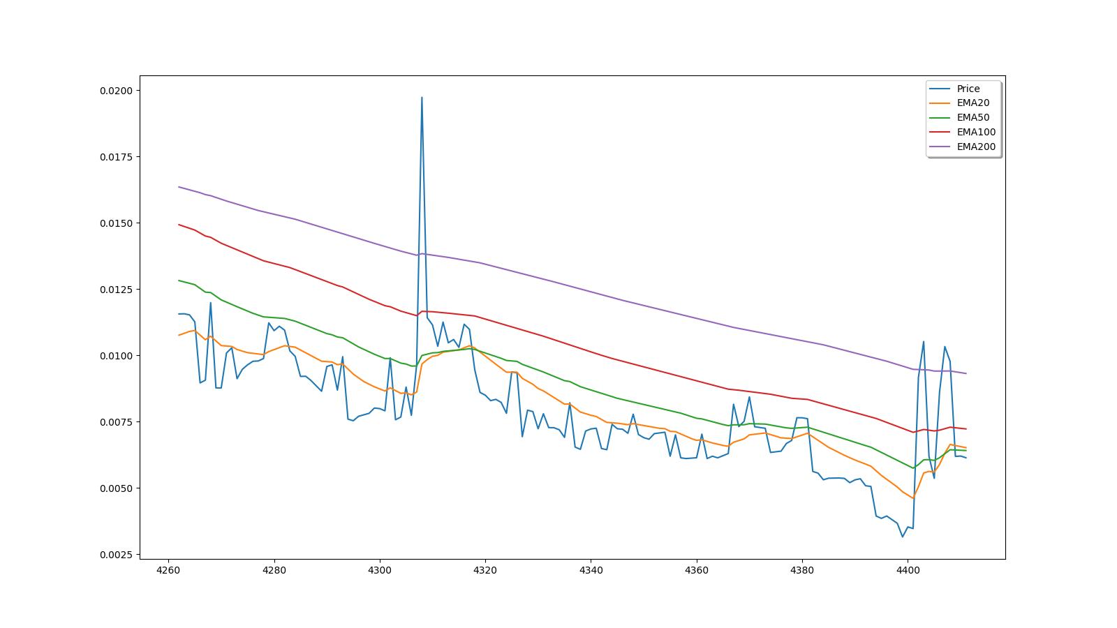 Freicoin Exponential Moving Averages