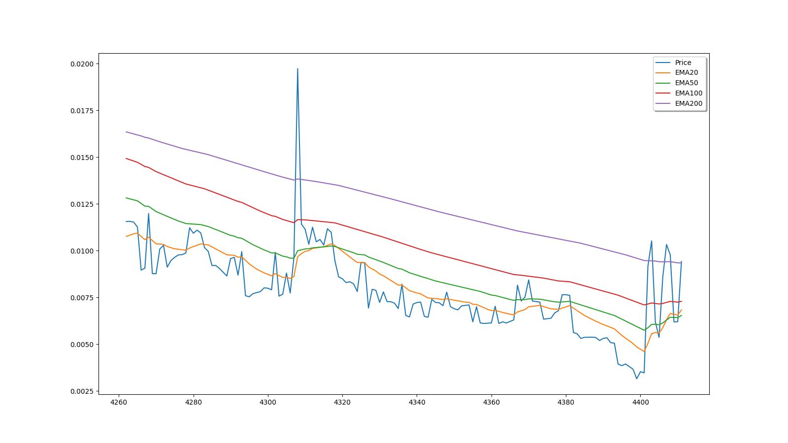 Freicoin Exponential Moving Averages