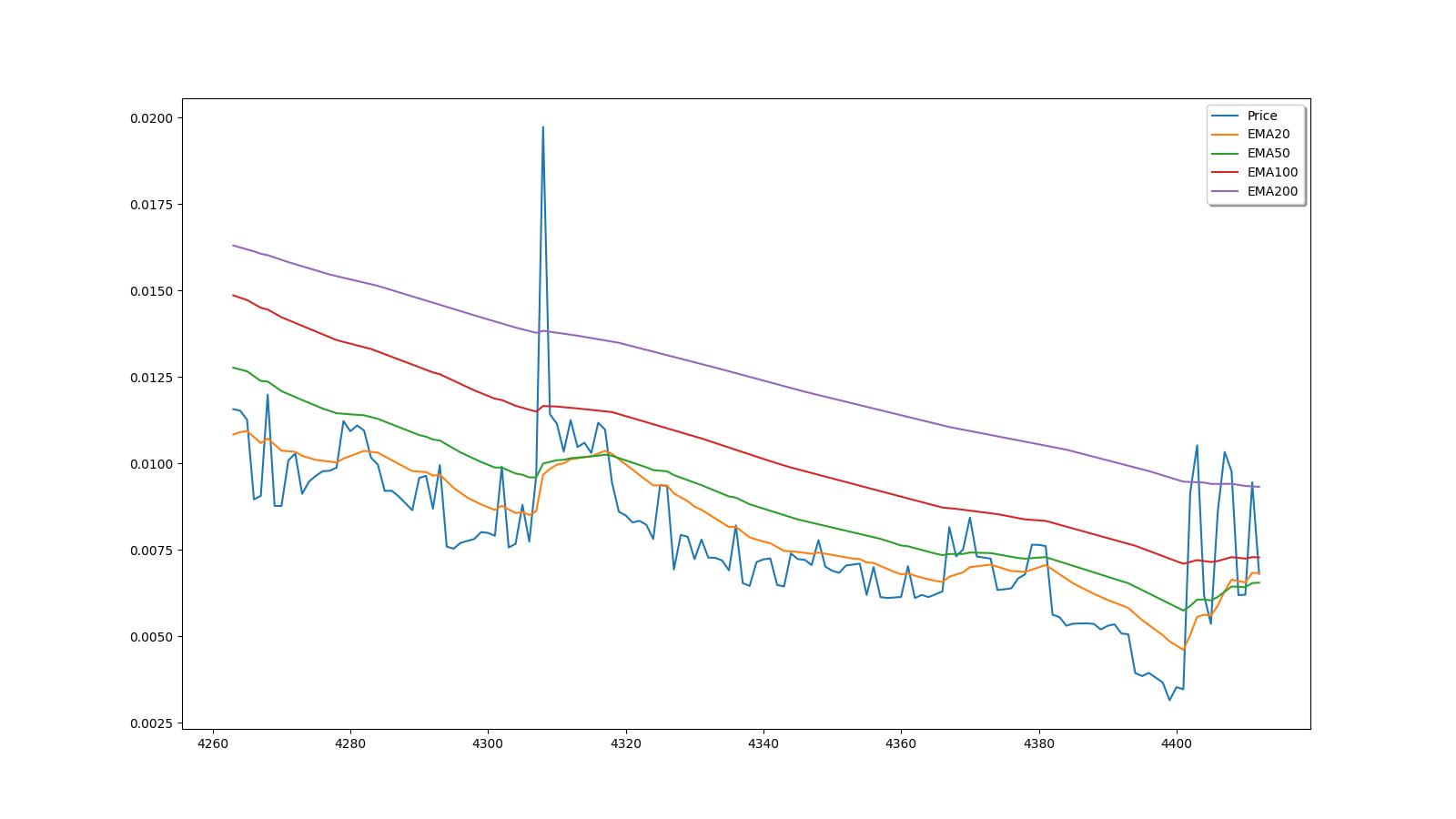 Freicoin Exponential Moving Averages