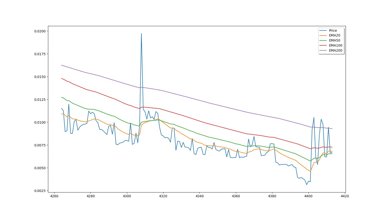 Freicoin Exponential Moving Averages