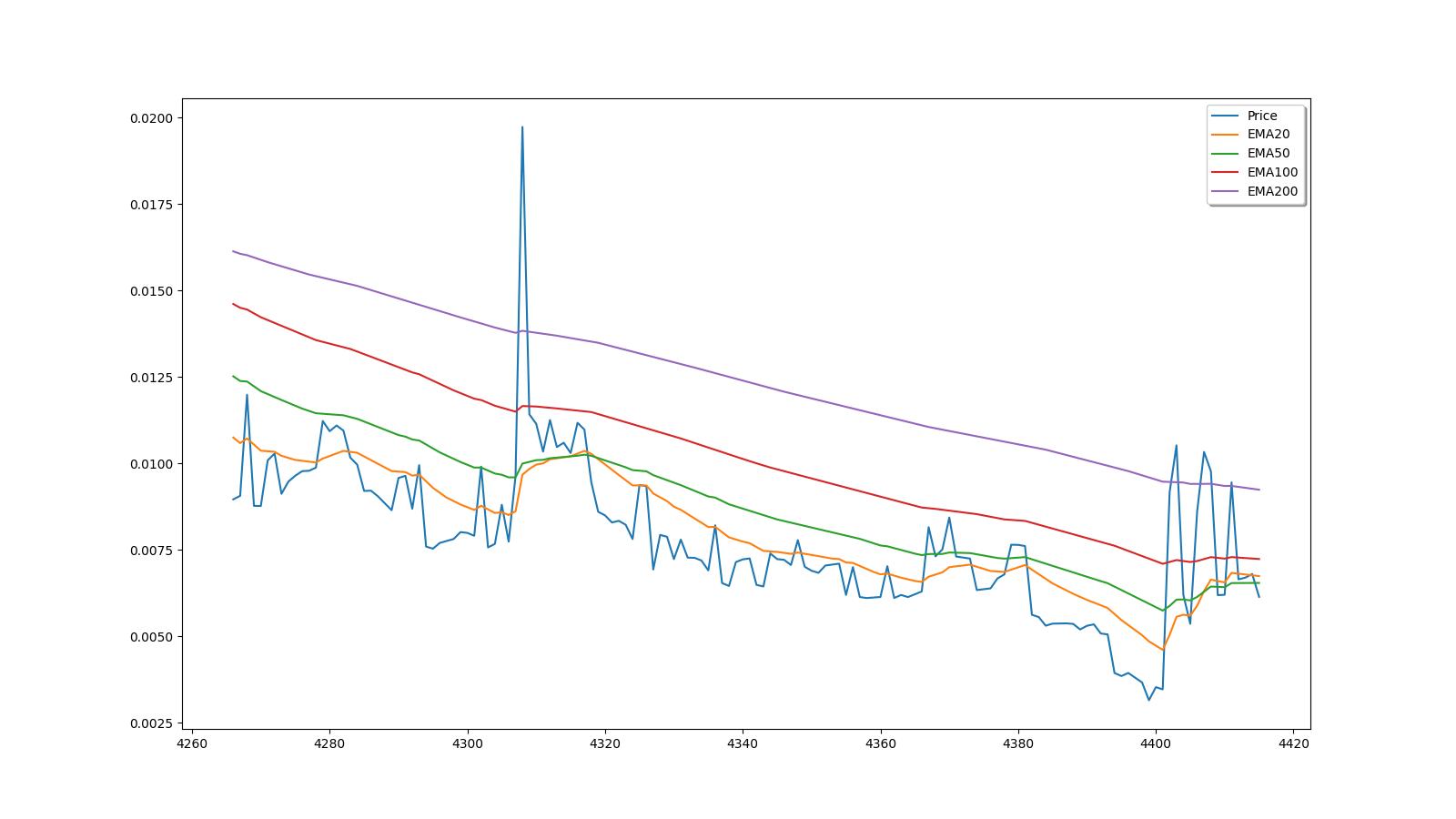 Freicoin Exponential Moving Averages